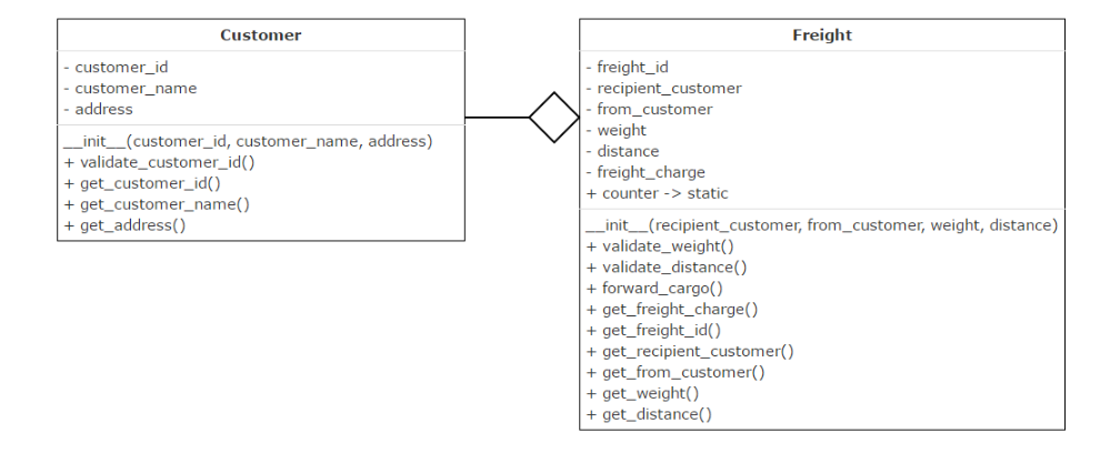 Solved Code MUST be in PYTHON Scenario: Freight Pvt. Ltd, a | Chegg.com