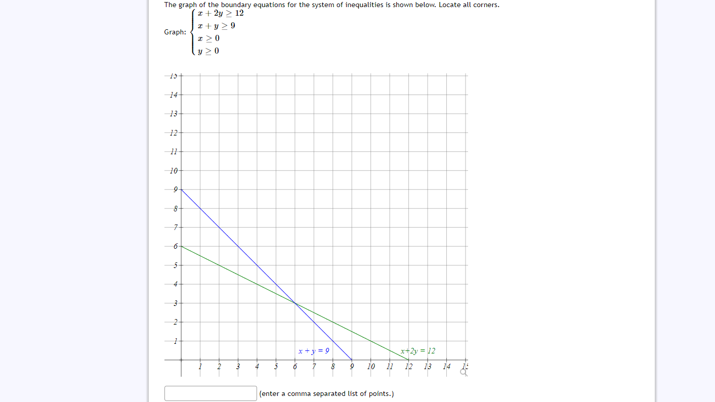 Solved The graph of the boundary equations for the system of | Chegg.com