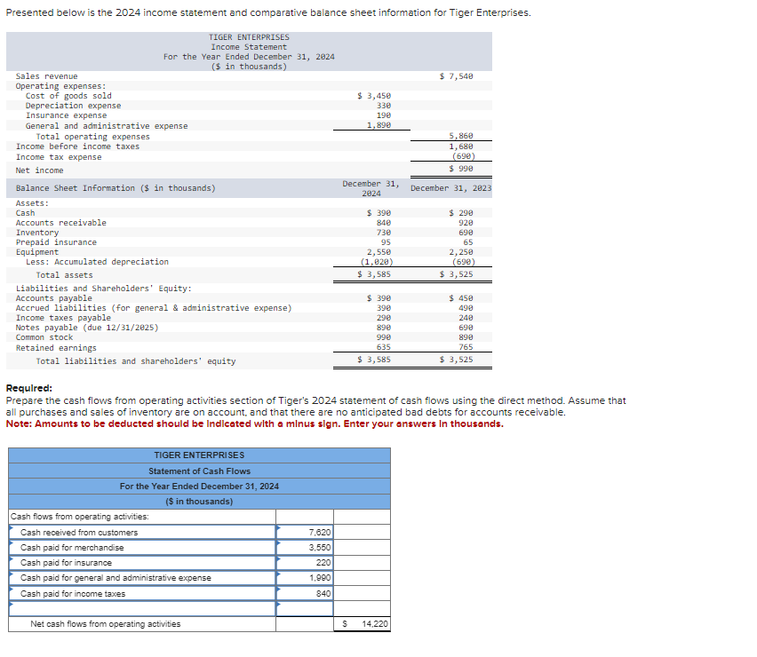 Solved Exercise 4-20 (Algo) ﻿Statement of cash flows; | Chegg.com