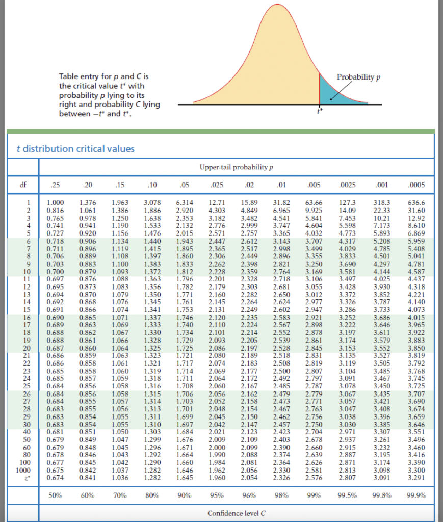 Solved Table entry for p and C is the critical value t∗ with | Chegg.com