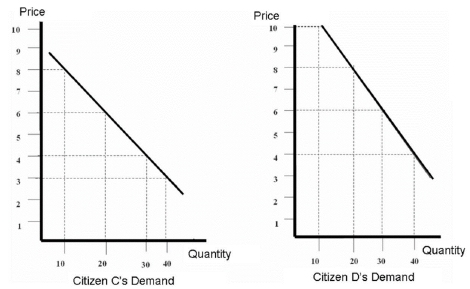 Solved Assume that the good shown on the graphs is a public | Chegg.com