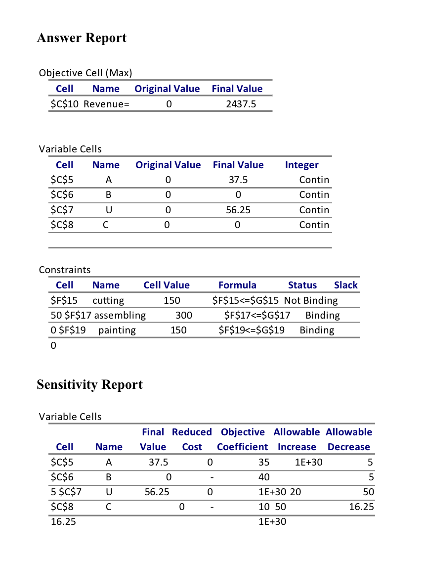 Solved Answer Report Objective Cell (Max) Variahloralle | Chegg.com