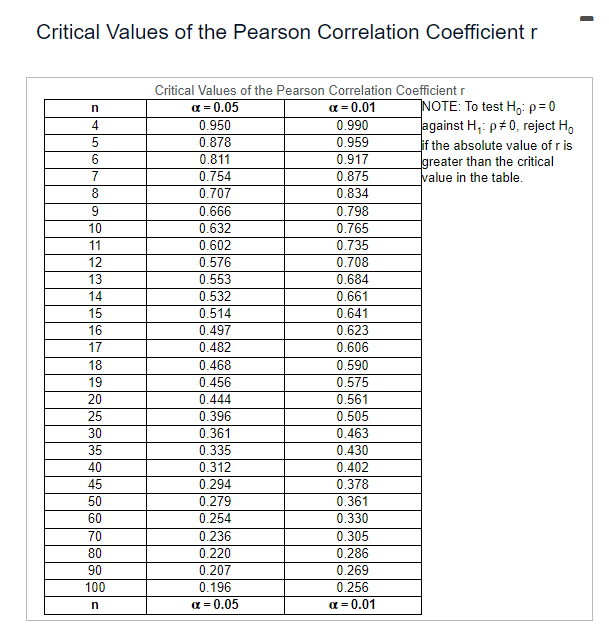 Solved Critical Values of the Pearson Correlation | Chegg.com