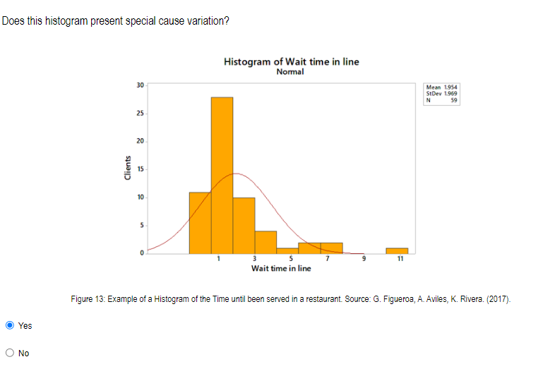 Solved Does this histogram present special cause variation? | Chegg.com