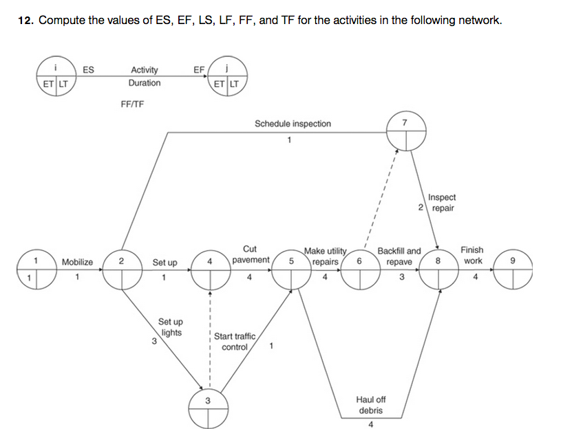 Solved Compute the values of ES,EF,LS,LF,FF, ﻿and TF for the | Chegg.com