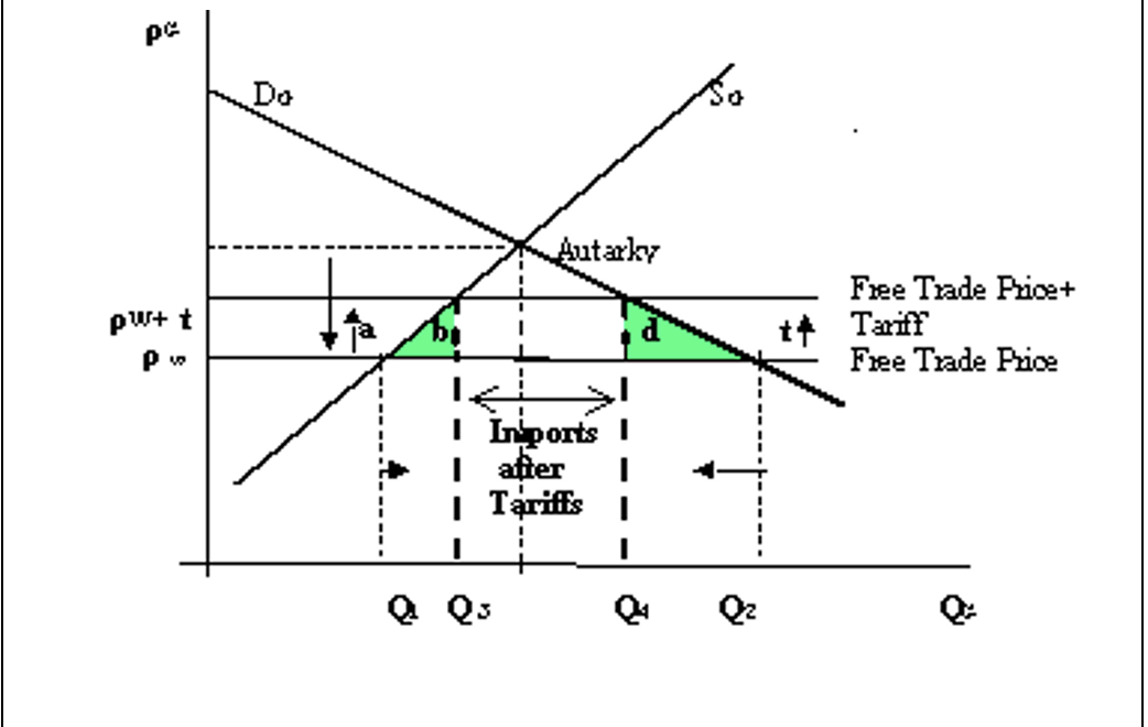 Solved Exercise 7: Please follow the graph for tariffs in | Chegg.com