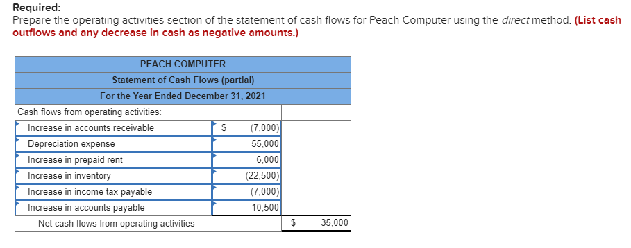 Solved Prepare the operating activities section of the | Chegg.com