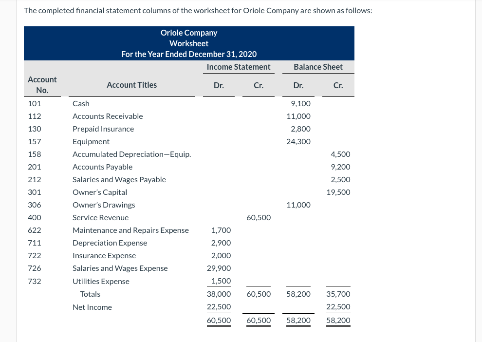 The completed financial statement columns of the | Chegg.com