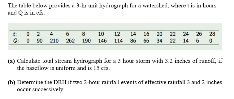Solved The table below provides a 3-hr unit hydrograph for a | Chegg.com
