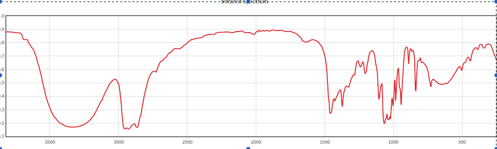 Solved Can you please help me draw this IR spectrum? | Chegg.com