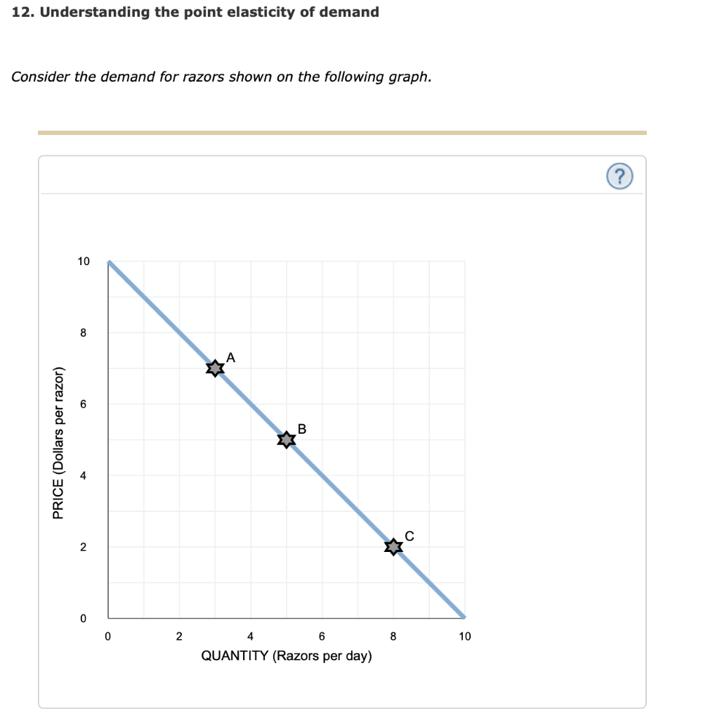 Solved 12. Understanding the point elasticity of demand | Chegg.com