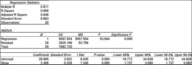 Solved Conduct a test of hypothesis to determine the | Chegg.com