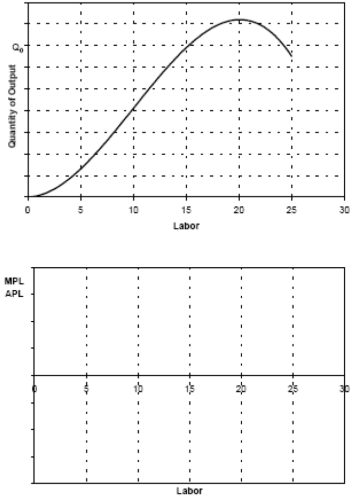 Solved The graph below shows the production function for a | Chegg.com