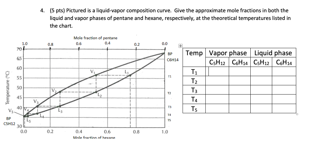 Solved 4. (5 pts) Pictured is a liquid-vapor composition | Chegg.com