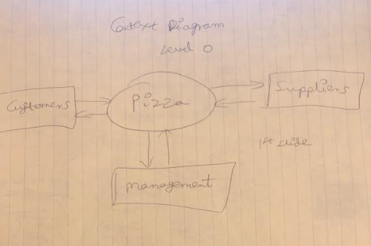 Based on the Pizza Entity relation diagram: Can | Chegg.com