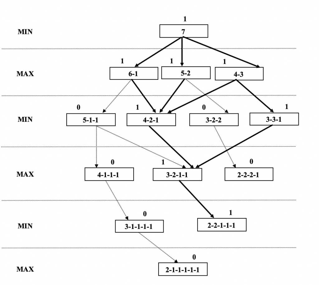 Nim is a two-player game The rules are as | Chegg.com