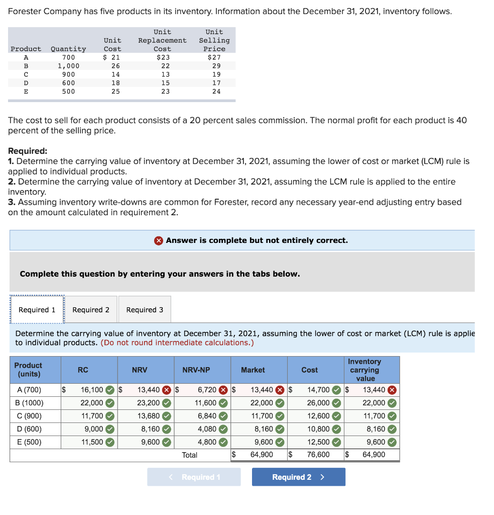 Solved Forester Company has five products in its inventory. | Chegg.com