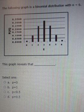 Solved The following graph is a binomial distribution with n | Chegg.com