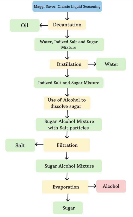 Solved Direction: Create a schematic diagram flowchart to | Chegg.com
