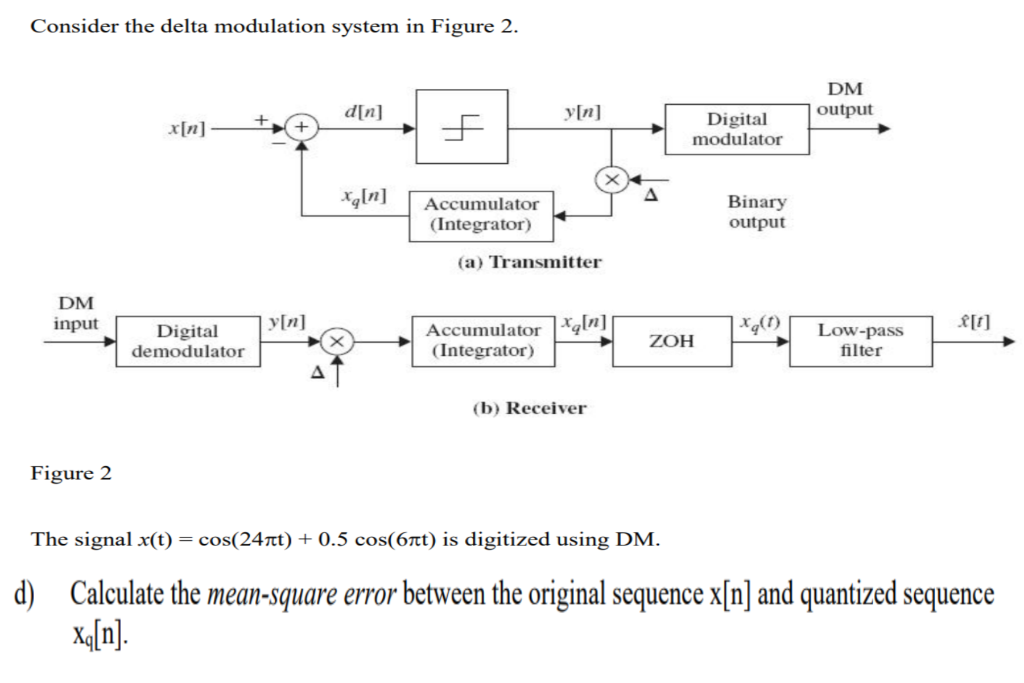 Solved Consider the delta modulation system in Figure 2. | Chegg.com