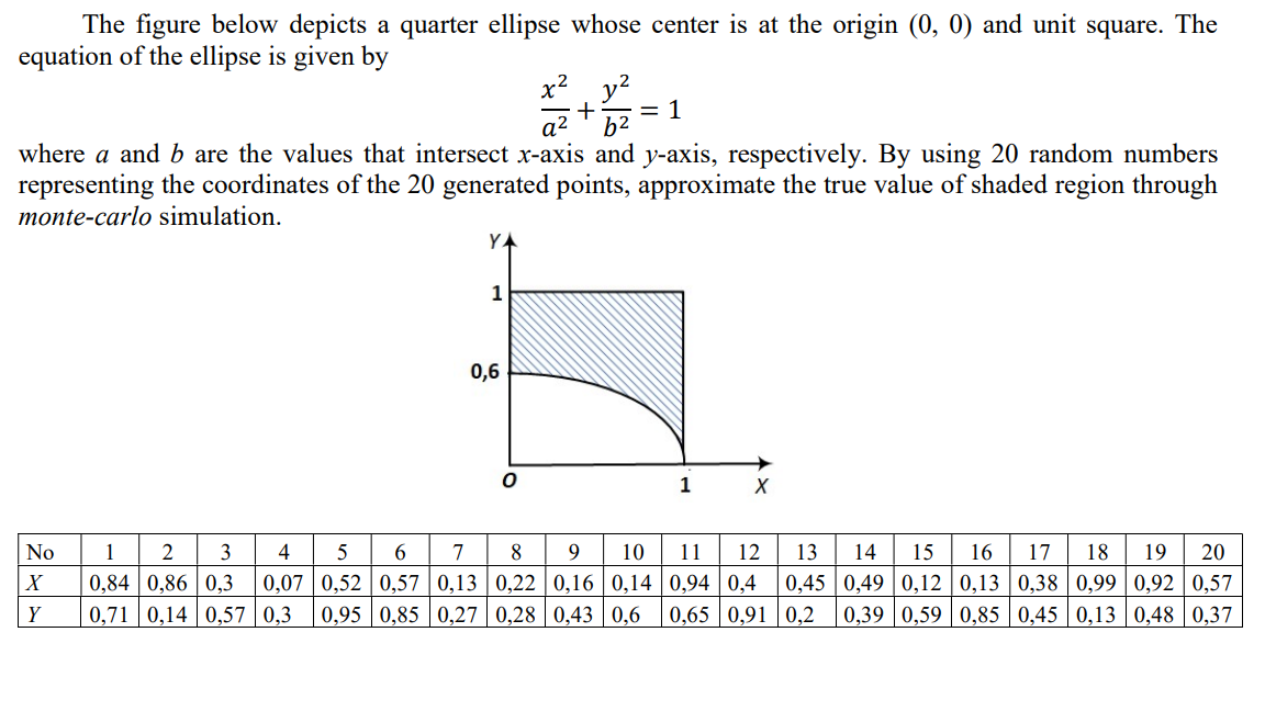 Solved The figure below depicts a quarter ellipse whose | Chegg.com