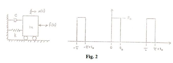 Solved A single degree of freedom system is subjected to a | Chegg.com