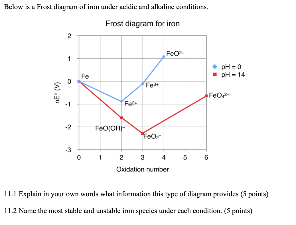 Solved Below is a Frost diagram of iron under acidic and | Chegg.com