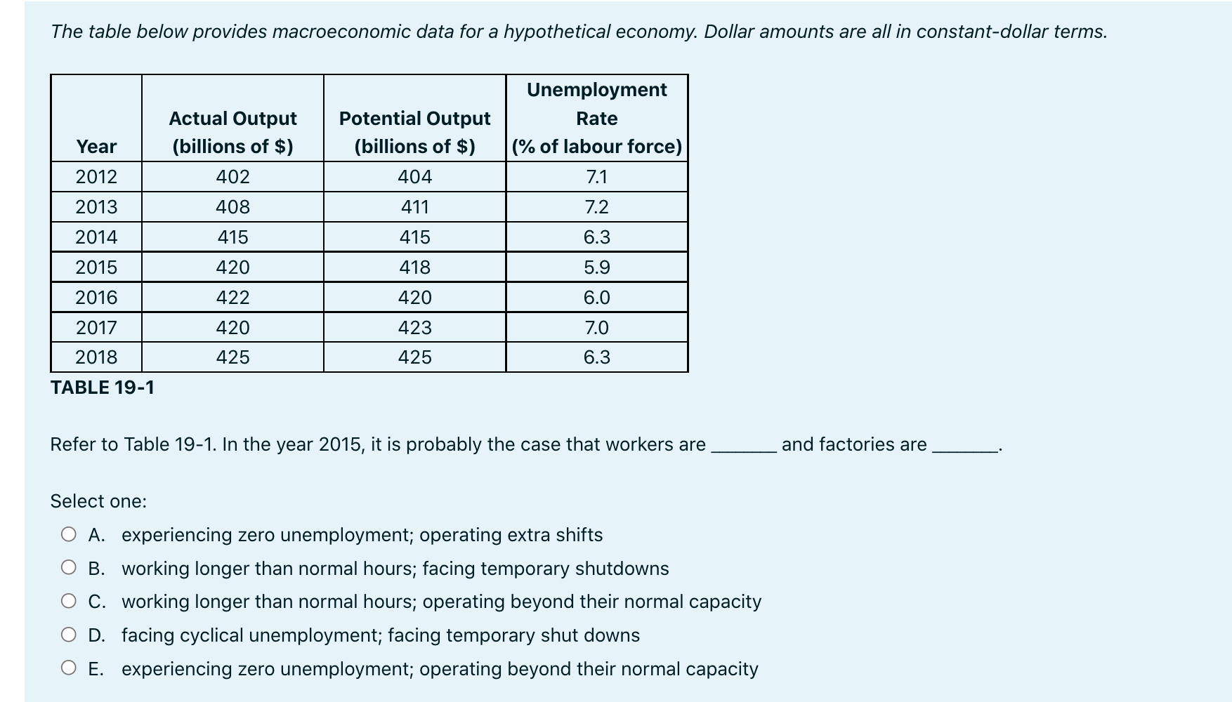 Solved The table below provides macroeconomic data for a | Chegg.com