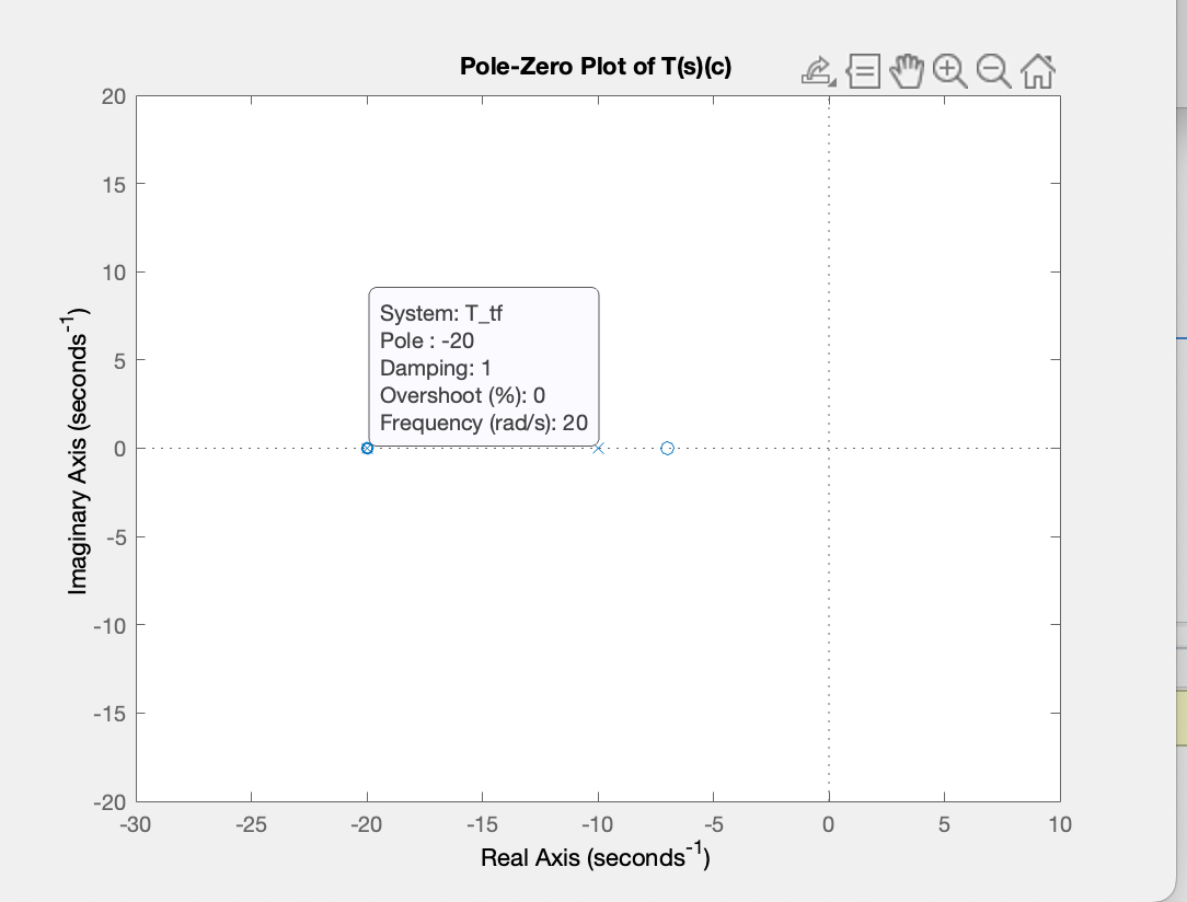 Solved T= (10*(s+7))/((s+10)*(s+20)). ﻿I get that the system | Chegg.com