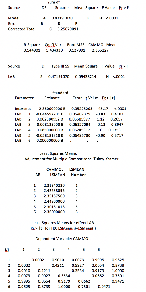Solved Sum of DF Squares Mean Square F Value Pr> F Source H | Chegg.com