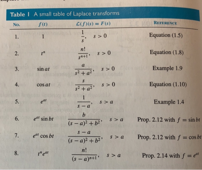 Solved Compute the following Laplace Transforms using the | Chegg.com
