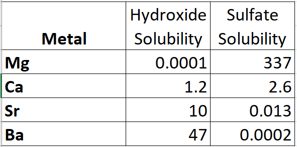 Solved Using the Table below account for the trend in | Chegg.com