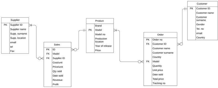 Solved Explain this Entity Relationship Diagram in | Chegg.com