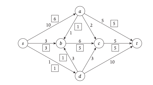 Solved i. Draw the residual graph of the flow network of | Chegg.com