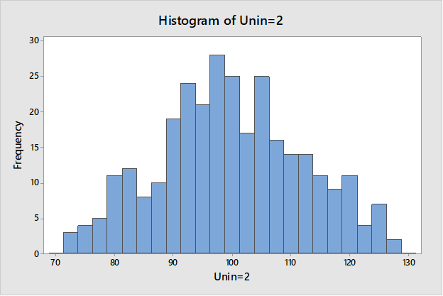 Solved Histogram of Population data 30 25 20 Frequency 15 10 | Chegg.com