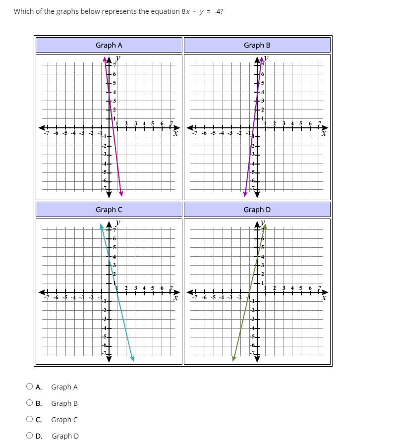 Solved Which of the graphs below represents the equation 8x | Chegg.com