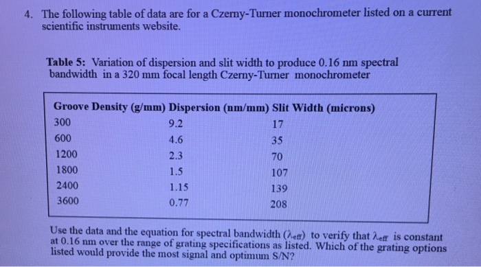 The following table of data are for a Czerny-Turner | Chegg.com