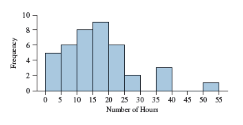 Solved The following graph displays the number of hours a | Chegg.com
