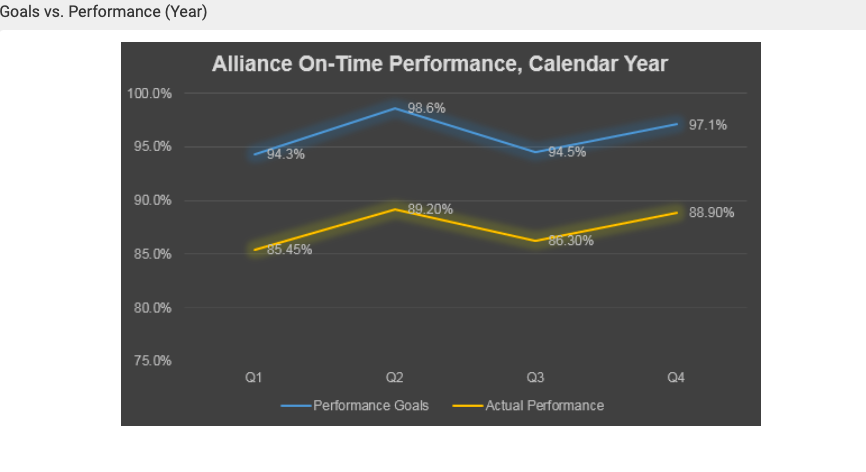 Solved Goals vs. Performance (Year) Alliance On-Time | Chegg.com