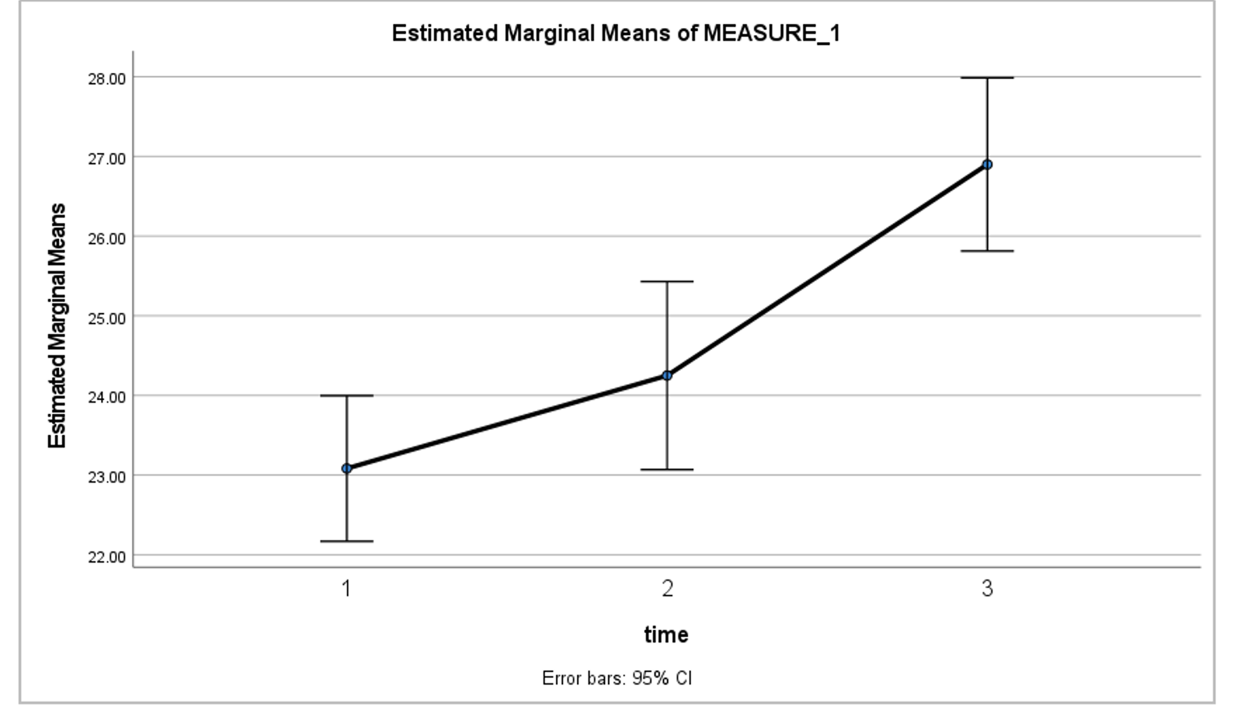 Estimated Marginal Means of MEASURE_1 28.00 27.00 | Chegg.com