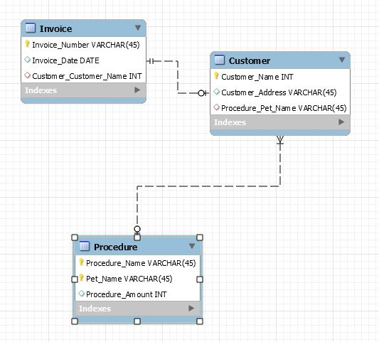 Solved Using MySQL Workbench Data Modeler, create a model | Chegg.com