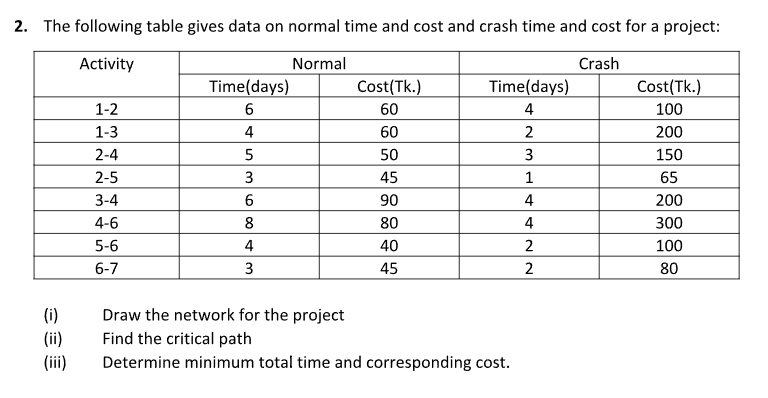 Solved The following table gives data on normal time and | Chegg.com