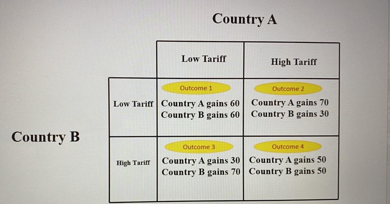 Solved Country A Low Tariff High Tariff Outcome 1 Outcome 2 | Chegg.com