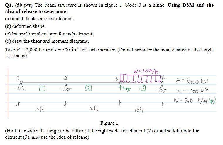 Solved Q1. (50pts) The beam structure is shown in figure 1 . | Chegg.com