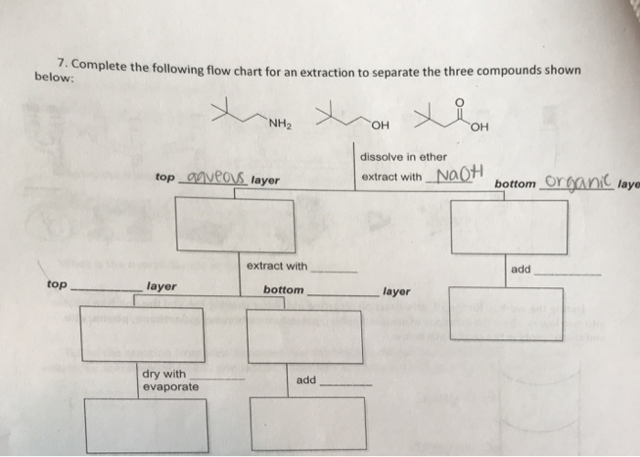 Solved .Complete the following flow chart for an extraction | Chegg.com
