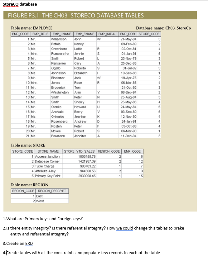 Solved Storeco database FIGURE P3.1 THE CHO3_STORECO | Chegg.com