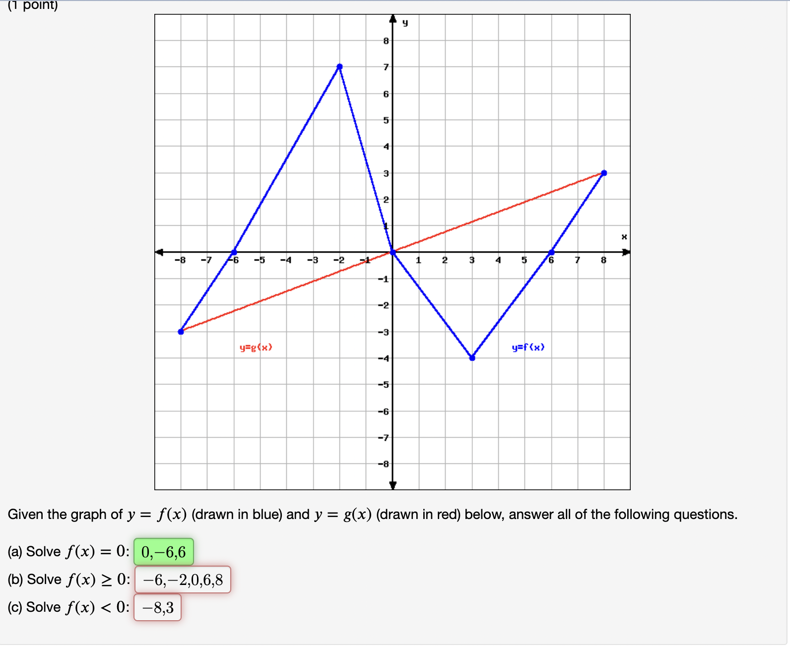 Solved (1 point) Given the graph of y=f(x) (drawn in blue) | Chegg.com