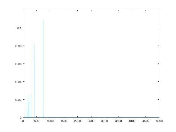 Solved 0.16 0.14 0.12 0.1 0.08 0.06 0.04 0.02 1 ܘ܂ T 500 | Chegg.com