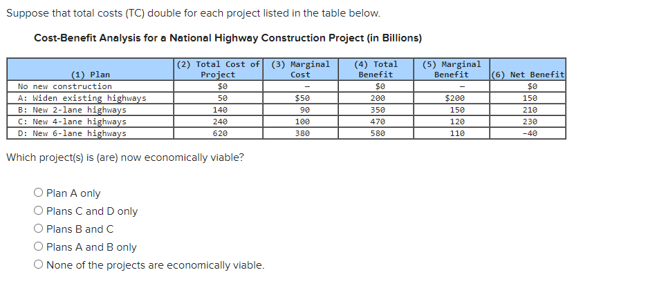Solved Suppose that total costs (TC) double for each project | Chegg.com