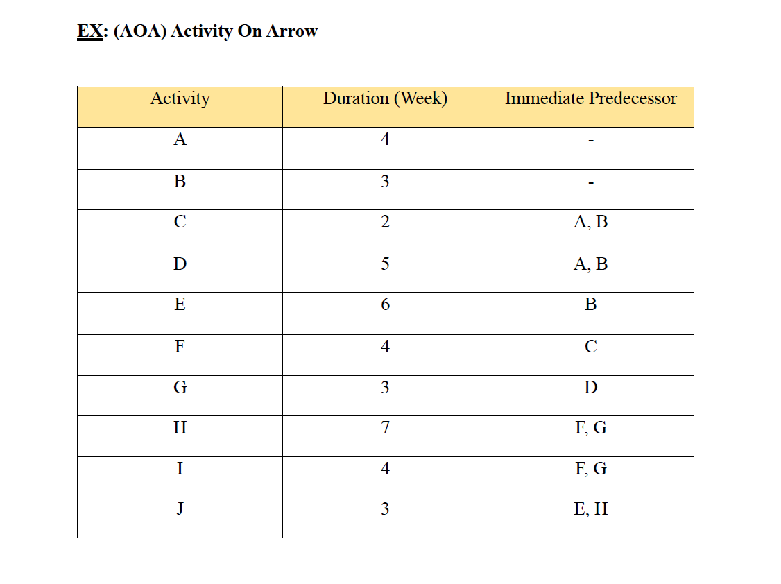 Solved EX: (AOA) Activity On Arrow | Chegg.com
